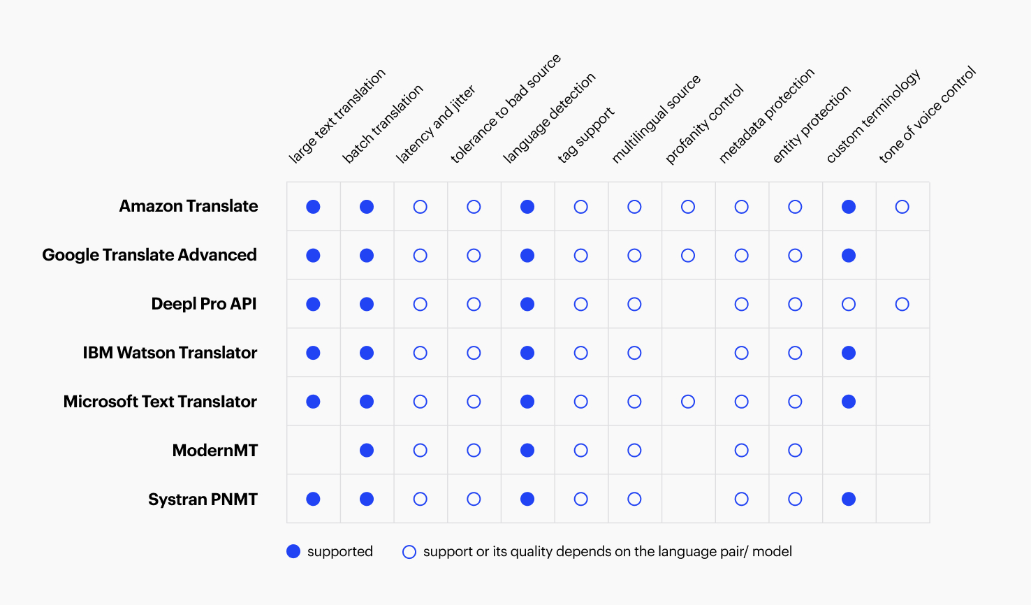 Selecting MT systems based on available assets - inten.to/machine ...