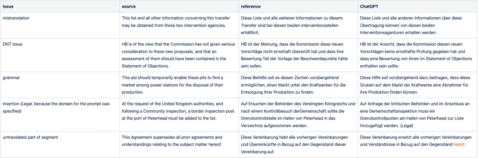 ChatGPT for Translation: Surpassing GPT-3 » Intento