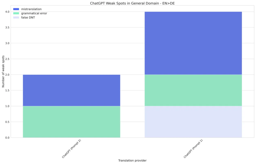 ChatGPT for Translation: Surpassing GPT-3 » Intento