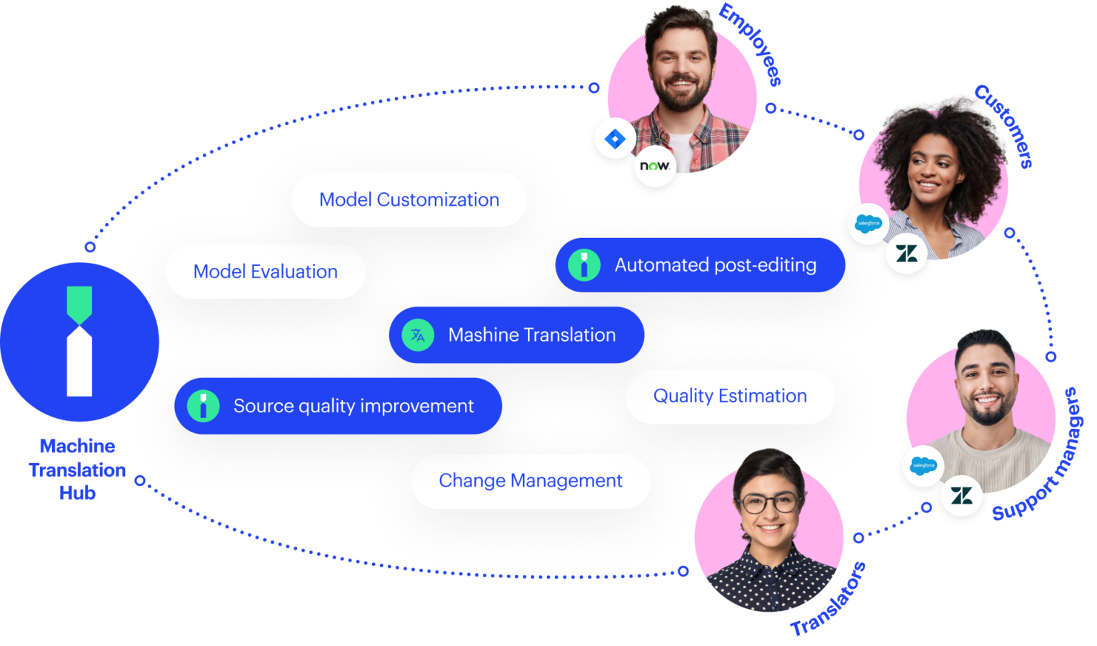 Enterprise Machine Translation Hub