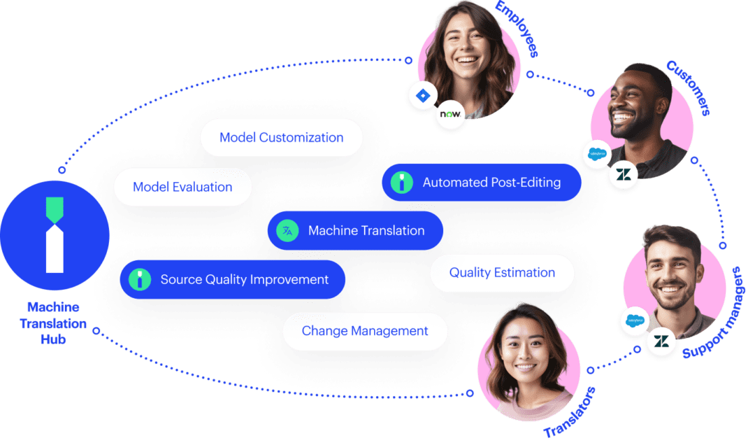 Enterprise Machine Translation Hub