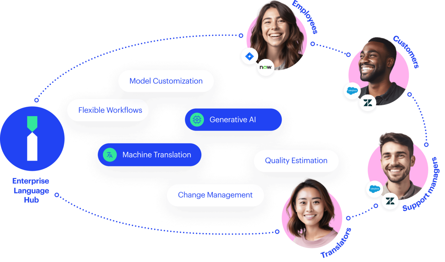 Enterprise Language Hub
