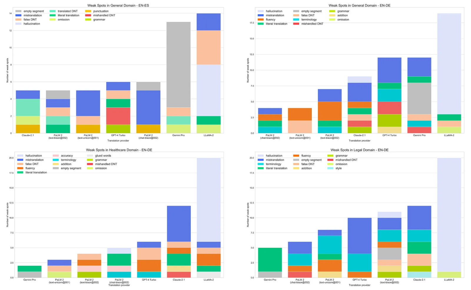 Generative AI for Translation in 2024 » Intento