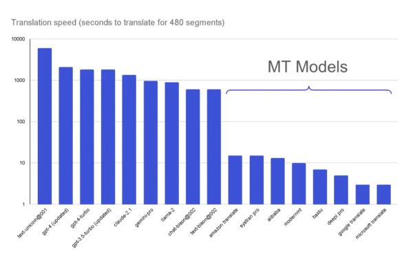 Generative AI for Translation in 2024 » Intento