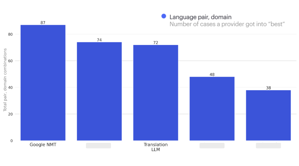 A Deep Dive into New Google Translation AI Models » Intento