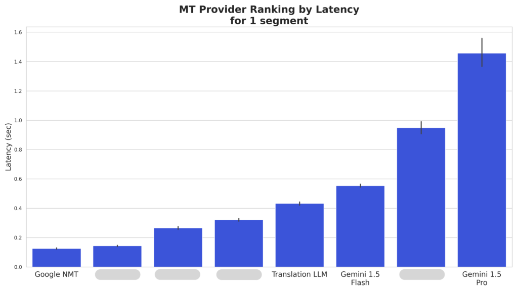 A Deep Dive into New Google Translation AI Models » Intento