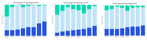A Deep Dive into New Google Translation AI Models » Intento