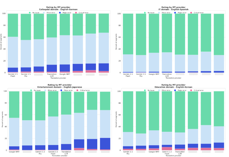 A Deep Dive into New Google Translation AI Models » Intento