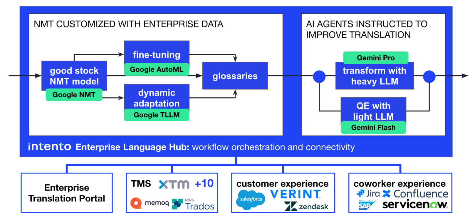A Deep Dive into New Google Translation AI Models » Intento