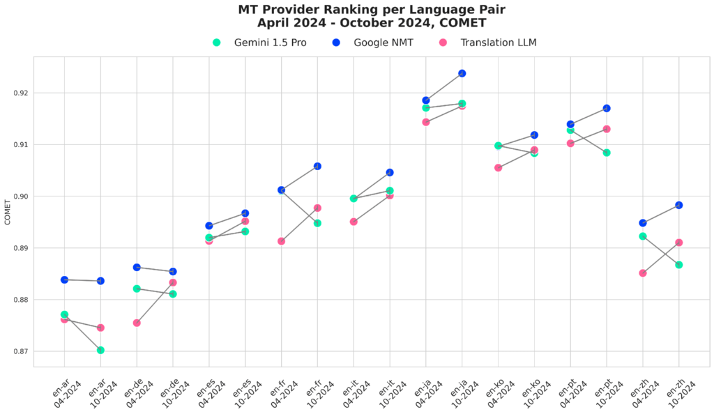A Deep Dive into New Google Translation AI Models » Intento