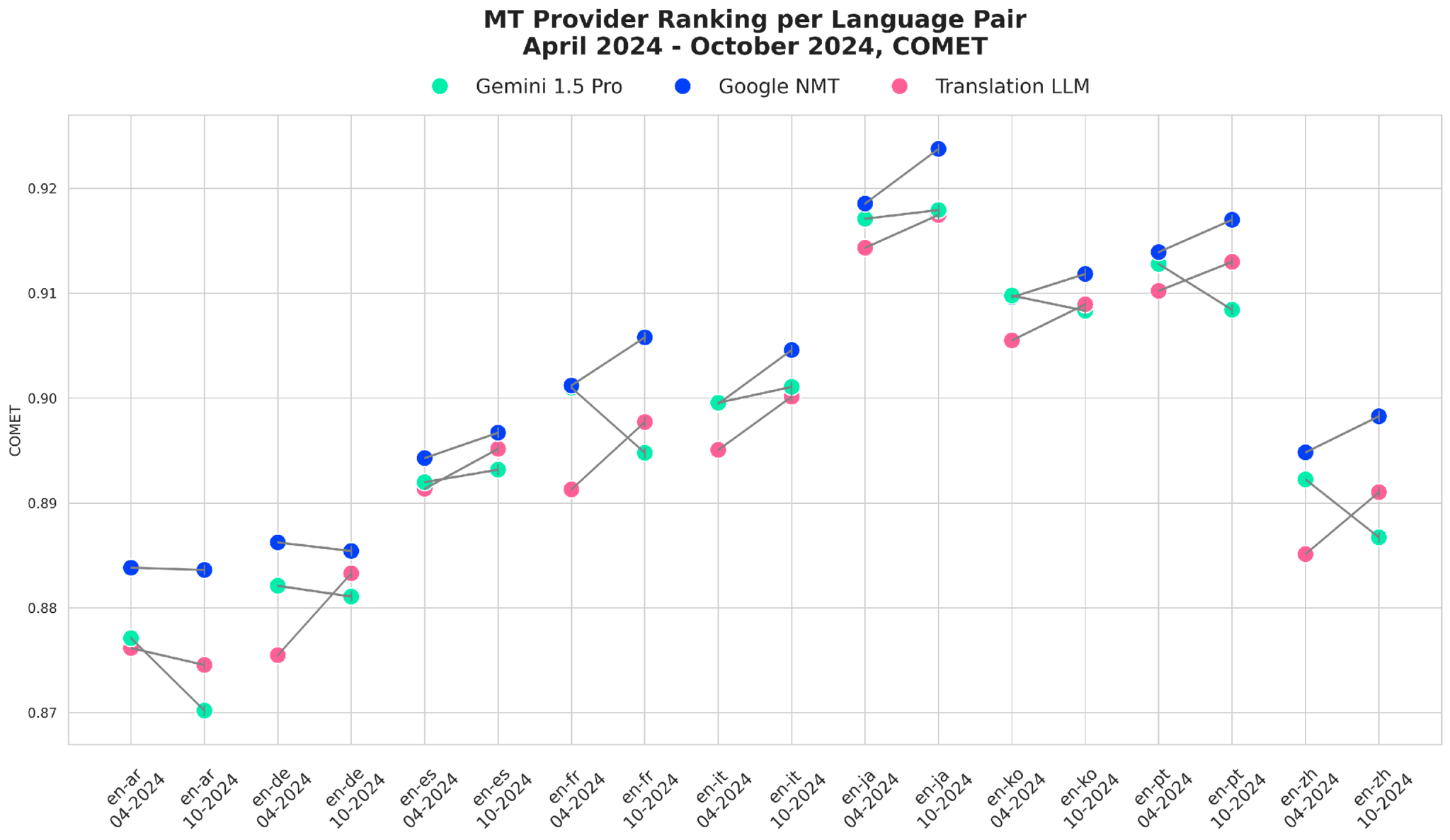 A Deep Dive into New Google Translation AI Models » Intento