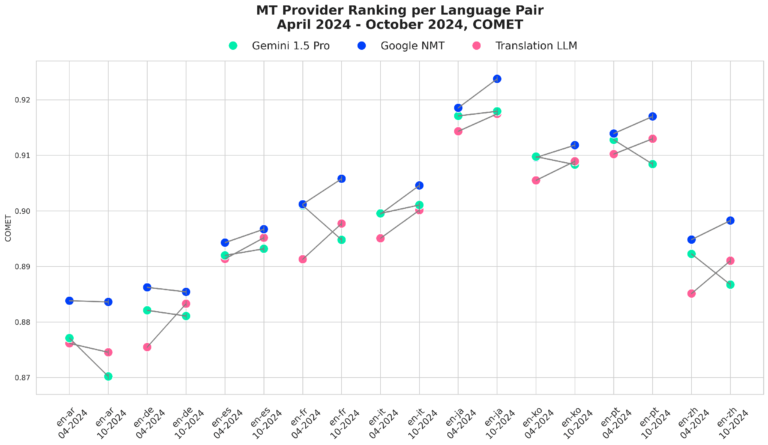 A Deep Dive into New Google Translation AI Models » Intento
