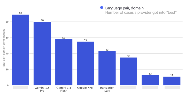 A Deep Dive into New Google Translation AI Models » Intento