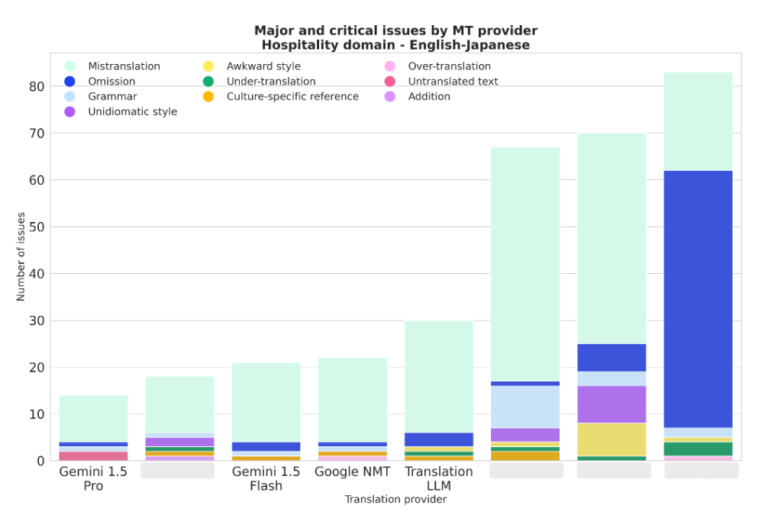 A Deep Dive into New Google Translation AI Models » Intento