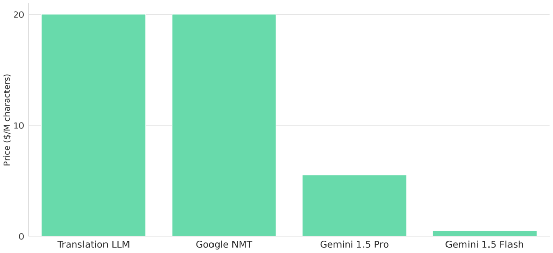 A Deep Dive into New Google Translation AI Models » Intento